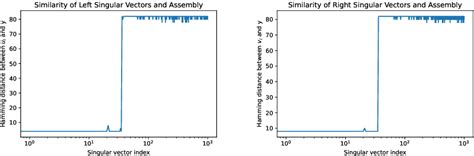 Figure 5 From Understanding The Role Of Recurrent Connections In Assembly Calculus Semantic