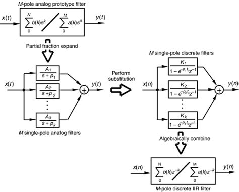 Impulse Invariance Iir Filter Design Method Chapter Six Infinite