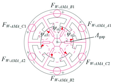 Armature Reaction Magnetic Circuit Model For Ama Frpm Machine