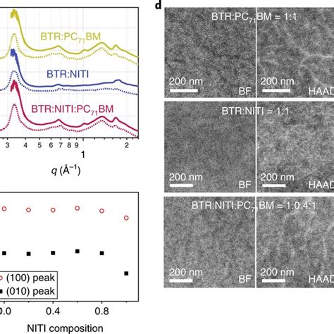 Morphology Investigations A GIWAXS Two Dimensional Diffraction