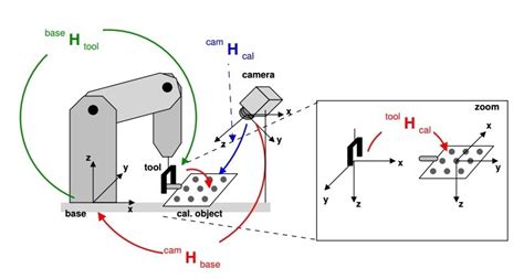 标定系列一、手眼标定基础介绍 Csdn博客