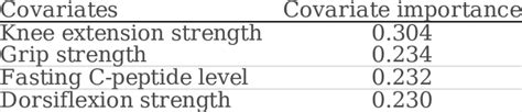 importance of covariates in the random forest model download