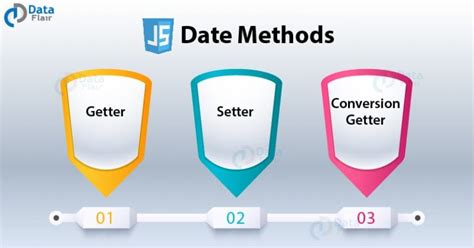 Javascript Date And Time Implementation Of Javascript Date Methods Dataflair