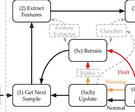 Data Stream Pipeline Every Time A New Sample Is Obtained From The Data