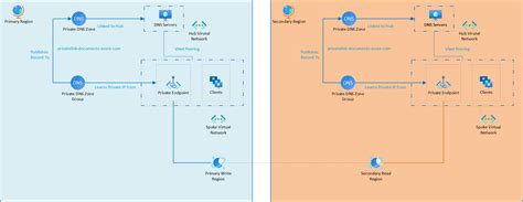 Failover Considerations For Private Endpoints Azure Cosmos Db