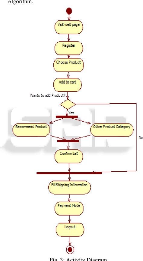 Figure 3 From Recommendation System Using Apriori Algorithm Semantic