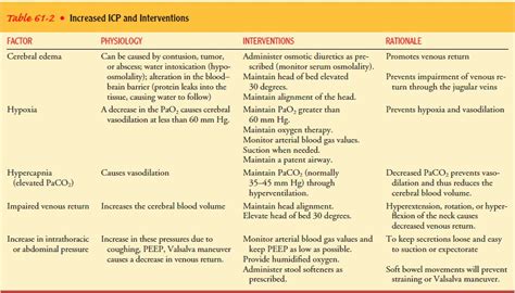 Nursing Process The Patient With Increased ICP