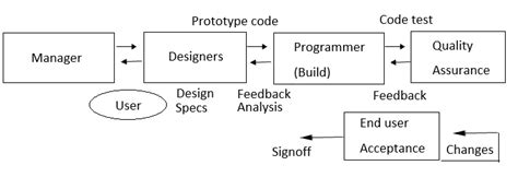 Explain Briefly Software Evolution Process