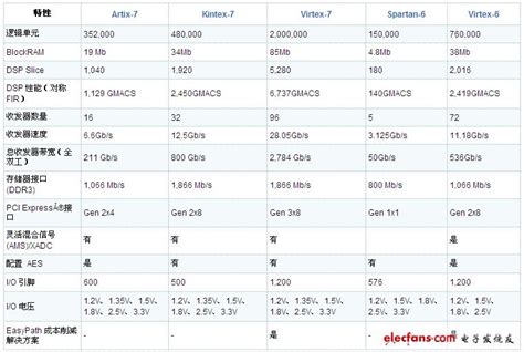 赛灵思fpga系列芯片性能对比 Fpga Asic技术 电子发烧友网