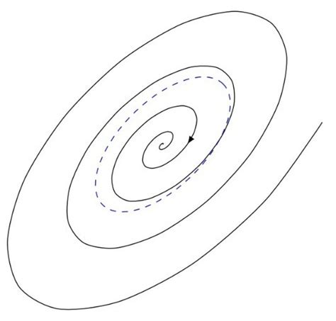Tikz Pgf How Could I Plot Orbits Of A Dynamical System As In The Image Tex Latex Stack