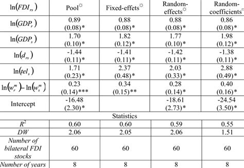 fdi determinants in the ceecs download table