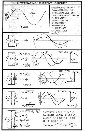 AC Circuit Formula Summary
