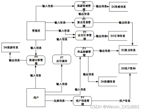 （附源码）基于php mysql的旅游景点攻略的设计与实现 毕业设计301216 基于mysql旅游网站源码设计 csdn博客