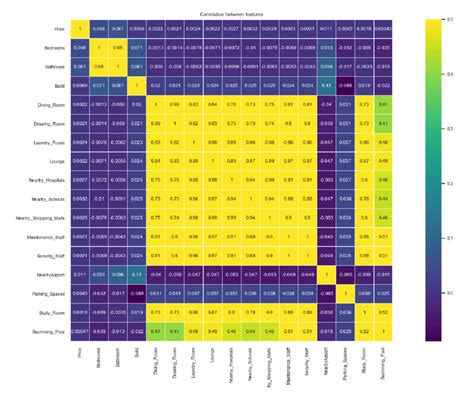 Correlation Between Features Download Scientific Diagram