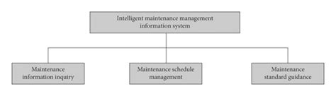 Composition Diagram Of Intelligent Maintenance Management Information Download Scientific