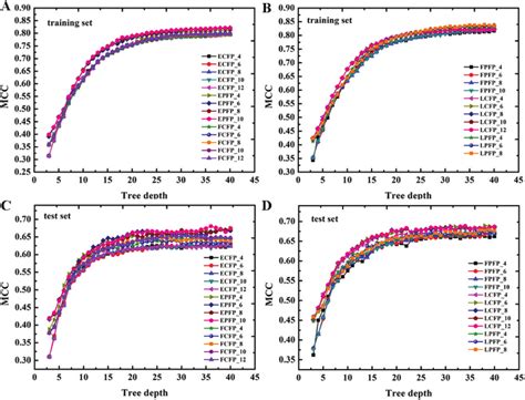 Performance Of 988 Rf Models On The Basis Of 26 Fingerprints The Mcc Download Scientific