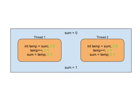 Atomics In C — What Is A Std Atomic Notebook