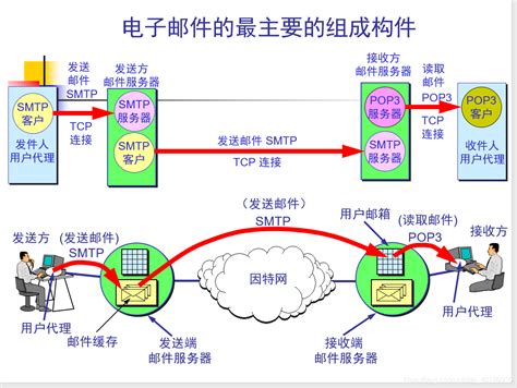 电子邮件系统解析 Csdn博客