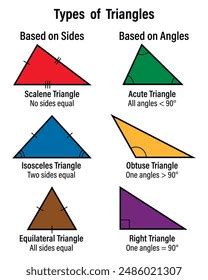 Types Triangles Mathematics Scalene Isosceles Equilateral Stock Vector