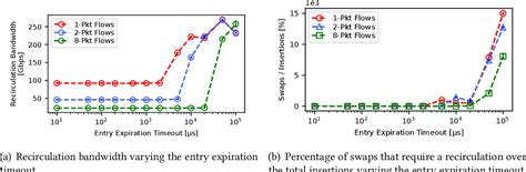 Figure 6 From Millions Of Low Latency State Insertions On Asic Switches