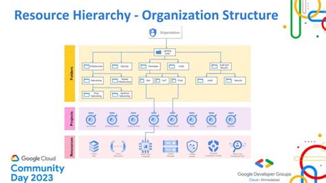 Architecting For Success Designing Secure Gcp Landing Zone For Enterprises Pdf Cloud