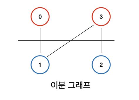 자료구조 그래프graph — 감자의 It 스터디 일기