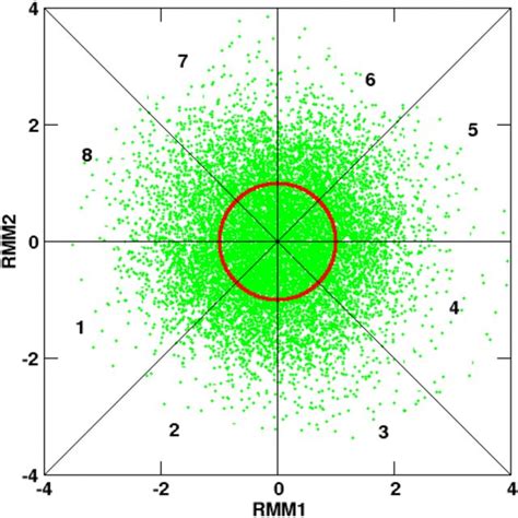 Hovmoller plot of the MJO filtered OLR anomaly in W m² shaded