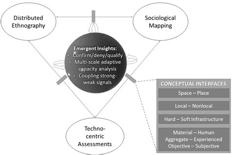 Conceptual Framework For Integration Of Geospatial And Ethnographic