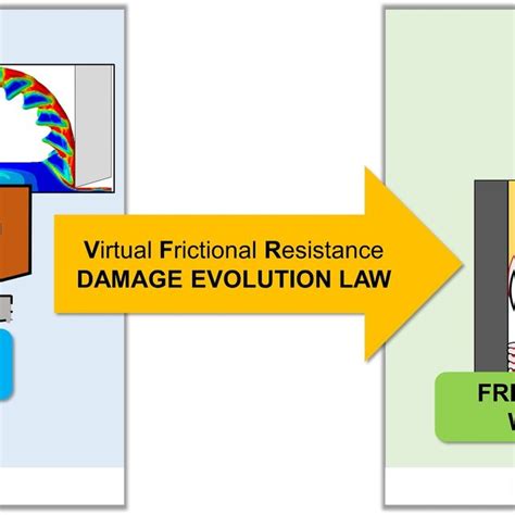 Orthogonal Cutting For Developing The Virtual Frictional Resistance