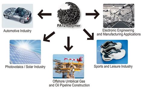 Understanding Polyamide Key Types And Applications Explained