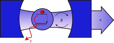 Schematic Of A Single Two Level Atom Coupled To A Cavity Reprinted