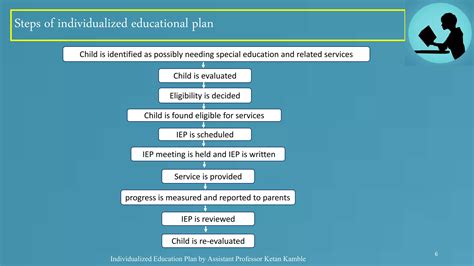 Individualized Education Plan Pptx