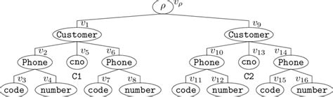 Tree Representation Of The Xml Document In Fig 1c Download