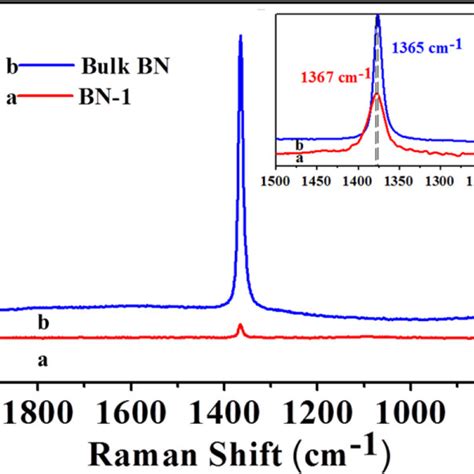 Raman Spectra Of A Bn 1 And B Bulk Bn Download Scientific Diagram