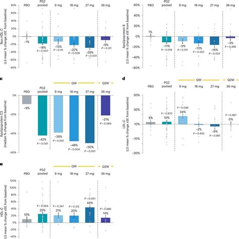 Effect Of Pegozafermin On Hepatic Steatosis A Ls Mean ±s E Percent Download Scientific