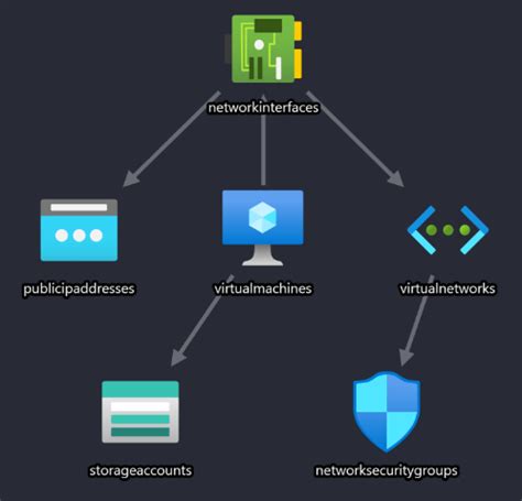 Azure ARM Templates Part Development Markkerry Github Io