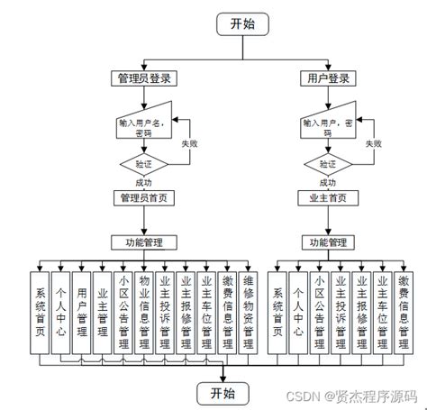 计算机毕设ssm小区物业管理系统0o8o89【附源码】物业管理系统的时序图 Csdn博客
