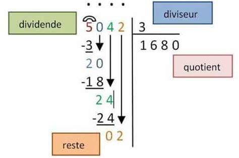 Mathématiques Comment faire une division facilement
