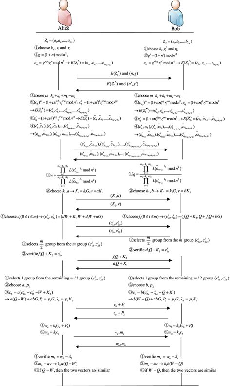 Protocol Flow Chart Under The Malicious Model Download Scientific Diagram