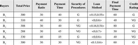Actual Values Of Secondary Evaluation Indexes Of The Second Hand House