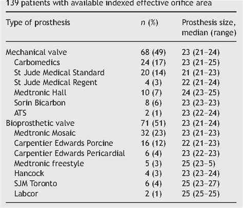 Table 1 From Low Gradient Aortic Stenosis Impact Of Prosthesis Patient