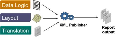 Introducing Oracle XML Publisher