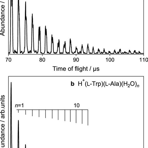 Product Ion Spectrum Obtained By 286 Nm Photoexcitation Of Download Scientific Diagram