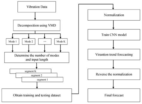 Energies Free Full Text A Hybrid Framework For Short Term Multi