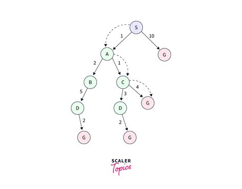 Informed Search Scaler Topics