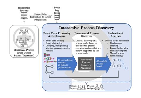 Incremental Process Discovery And Domain Expertise For Better Process
