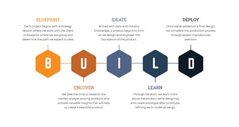 How Does Enventys Partners Build New Products Enventys Partners