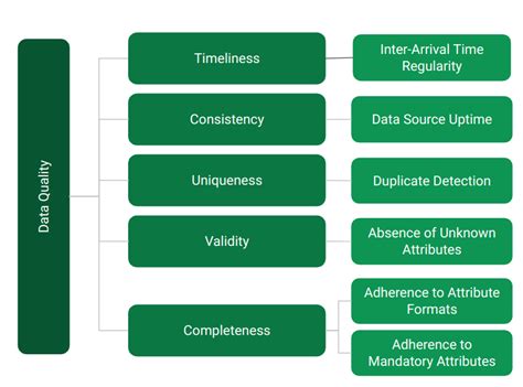 Defining Metrics To Assess The Quality Of Data Iudx