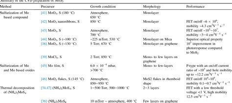 Table 1 From Two Dimensional Mos2 Properties Preparation And