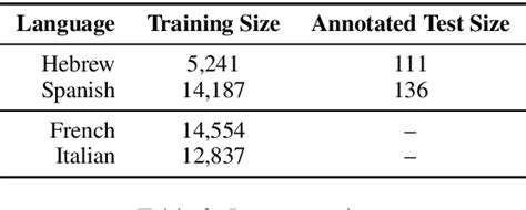 Counterfactual Data Augmentation For Mitigating Gender Stereotypes In